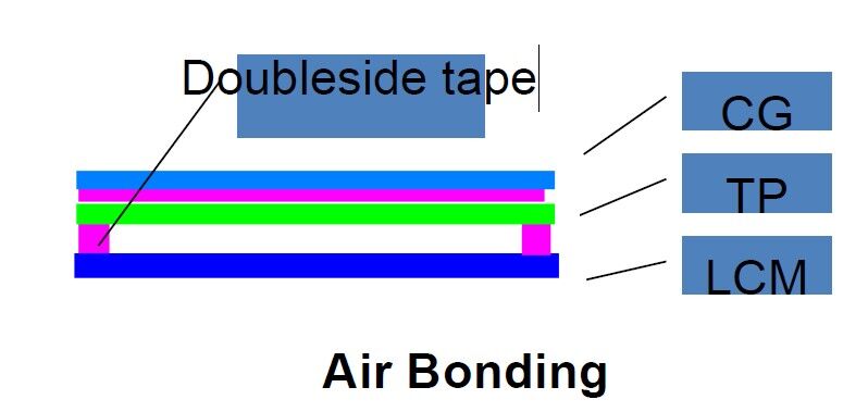 Optical vs. Air Bonding in Displays: In-Depth Guide