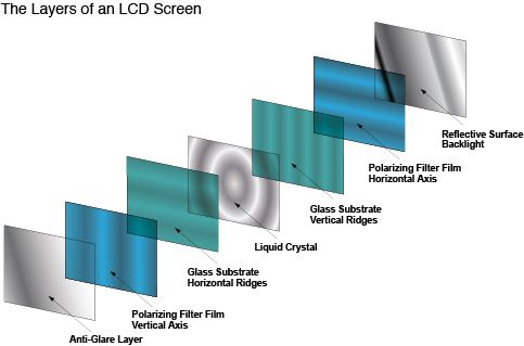 Understanding LCD Technology: Types, Configurations, and Innovations