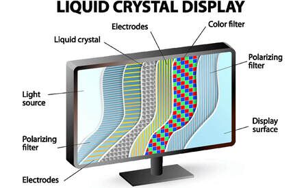 Understanding LCD Technology: Types, Configurations, and Innovations